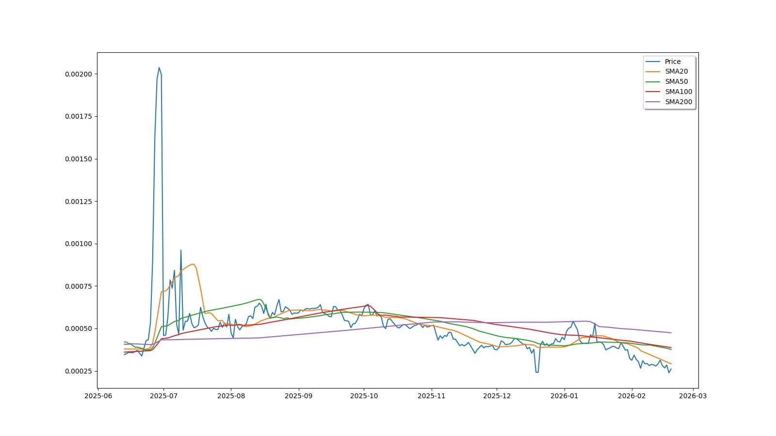 Element Simple Moving Averages