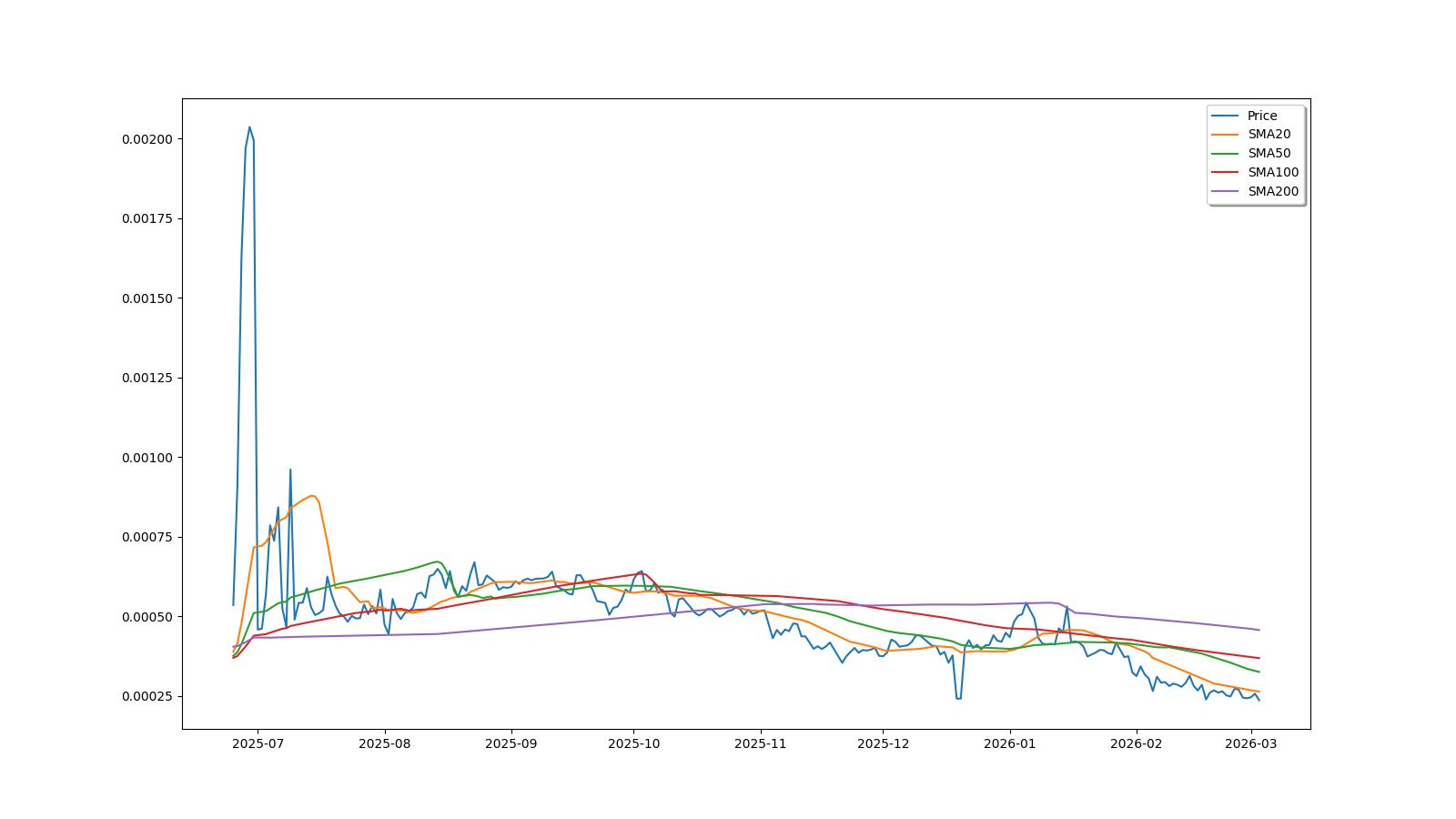 Element Simple Moving Averages