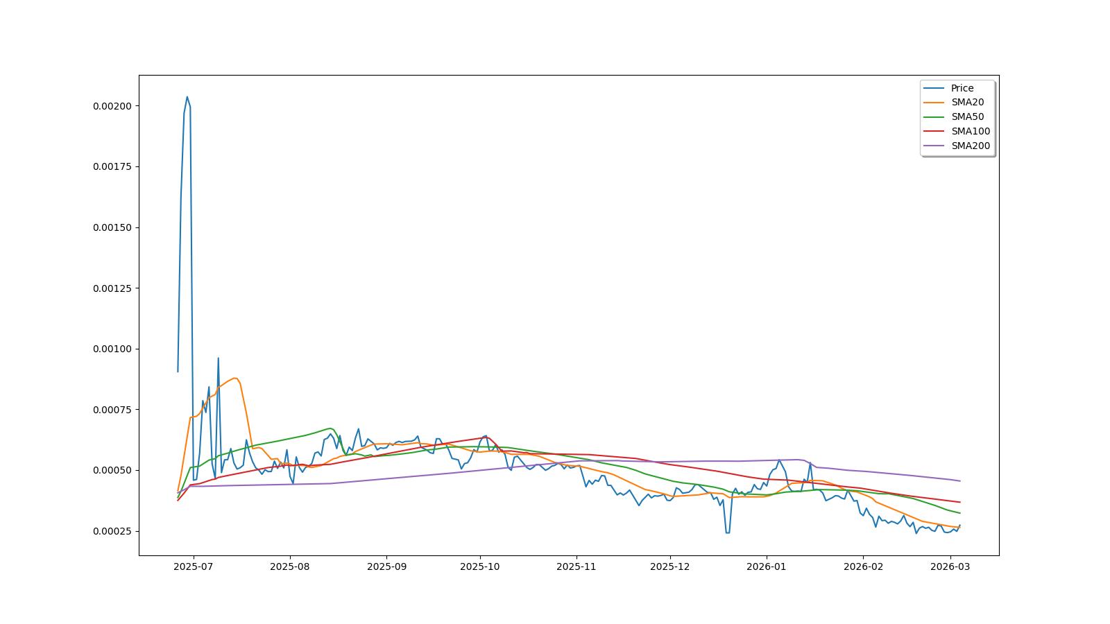 Element Simple Moving Averages