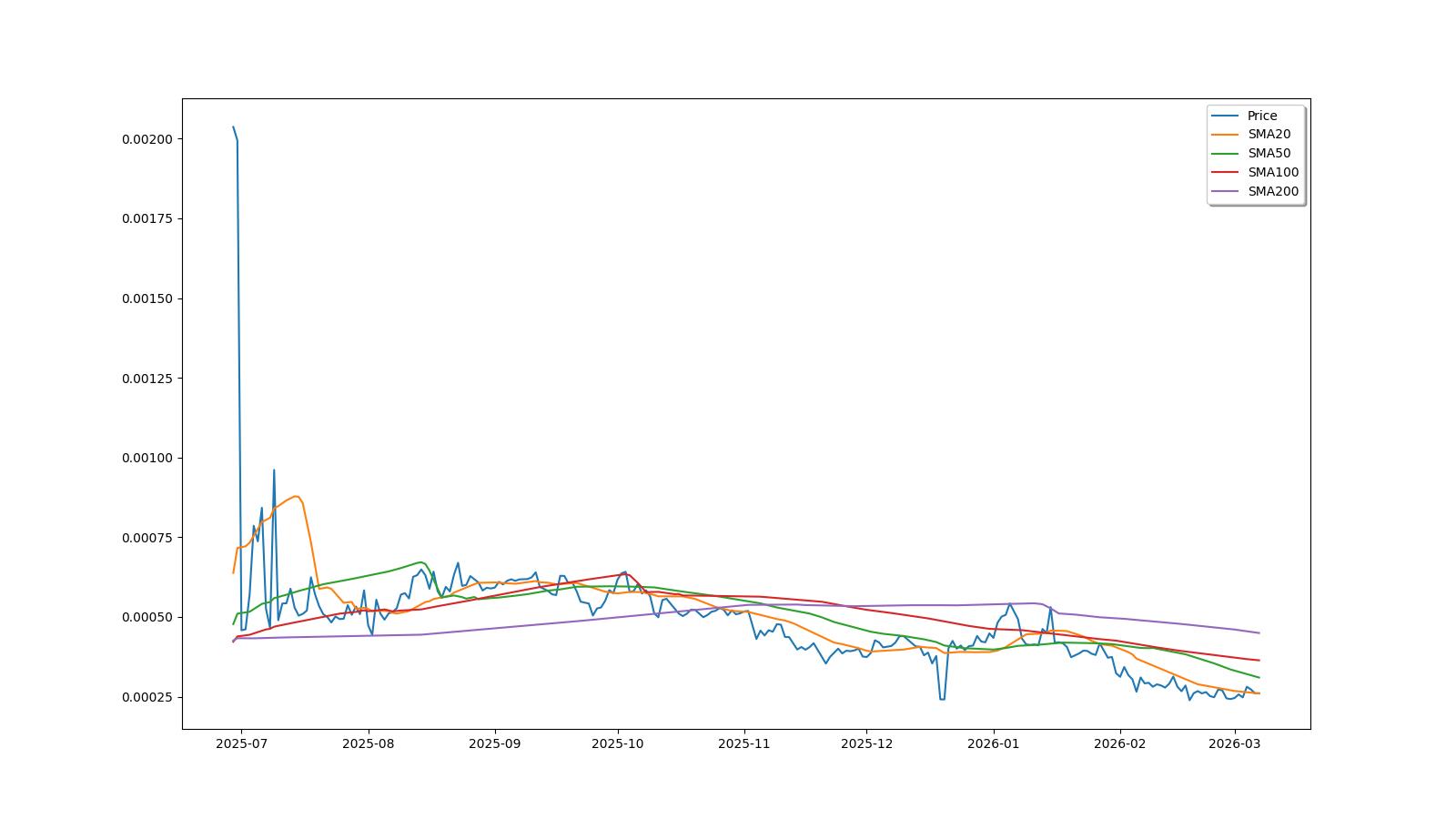 Element Simple Moving Averages
