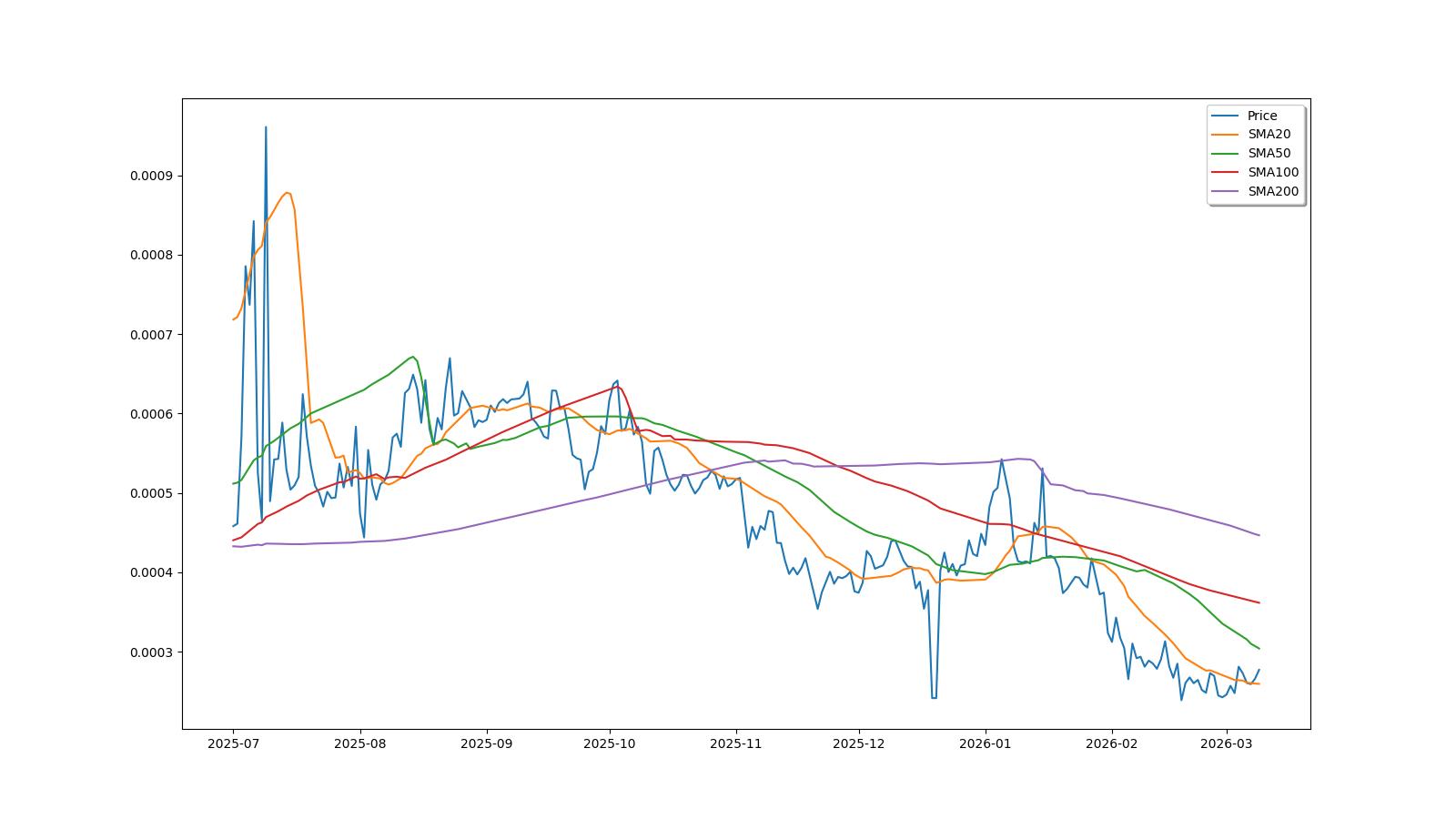 Element Simple Moving Averages