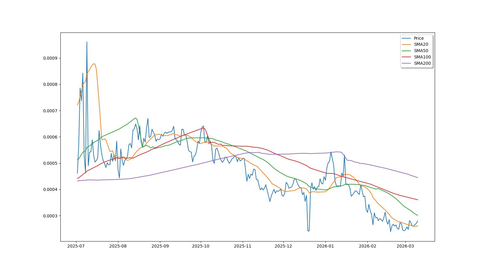 Element Simple Moving Averages
