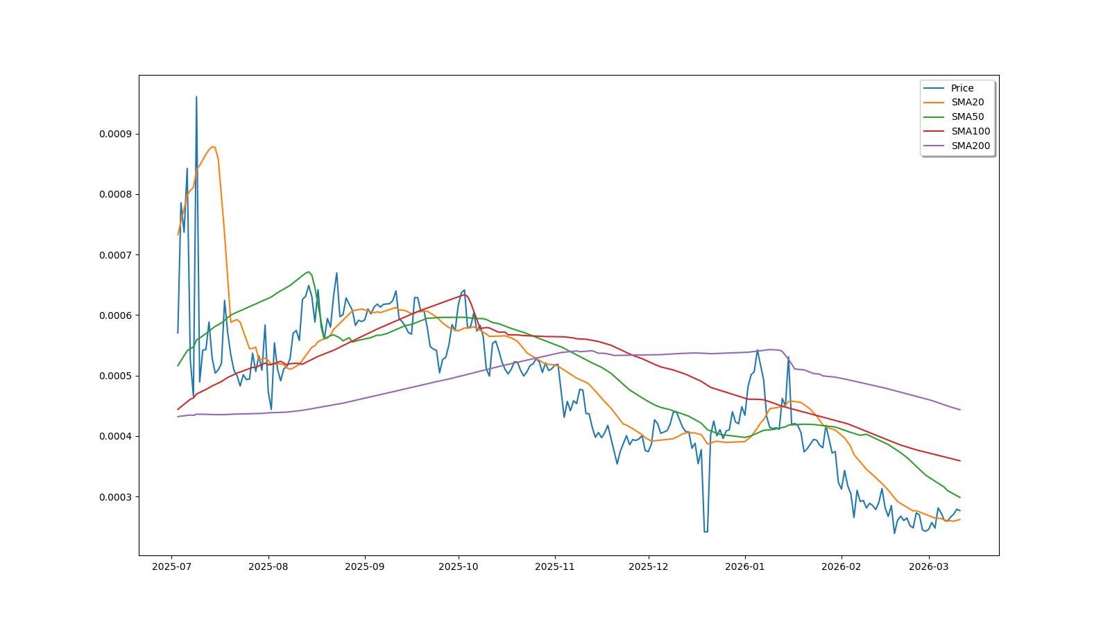Element Simple Moving Averages