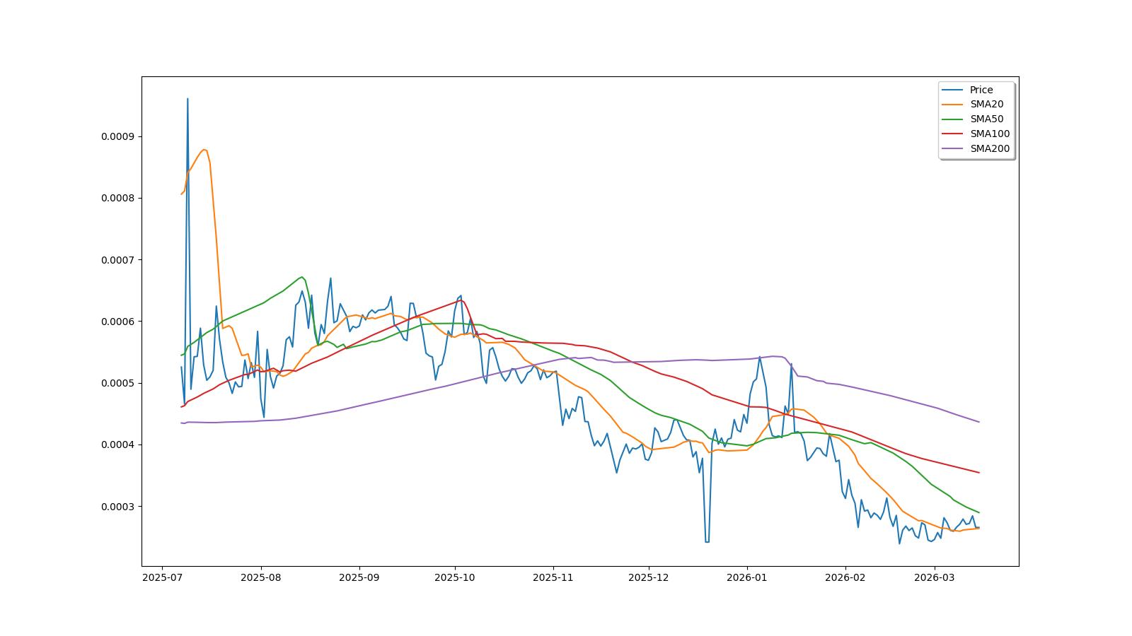Element Simple Moving Averages