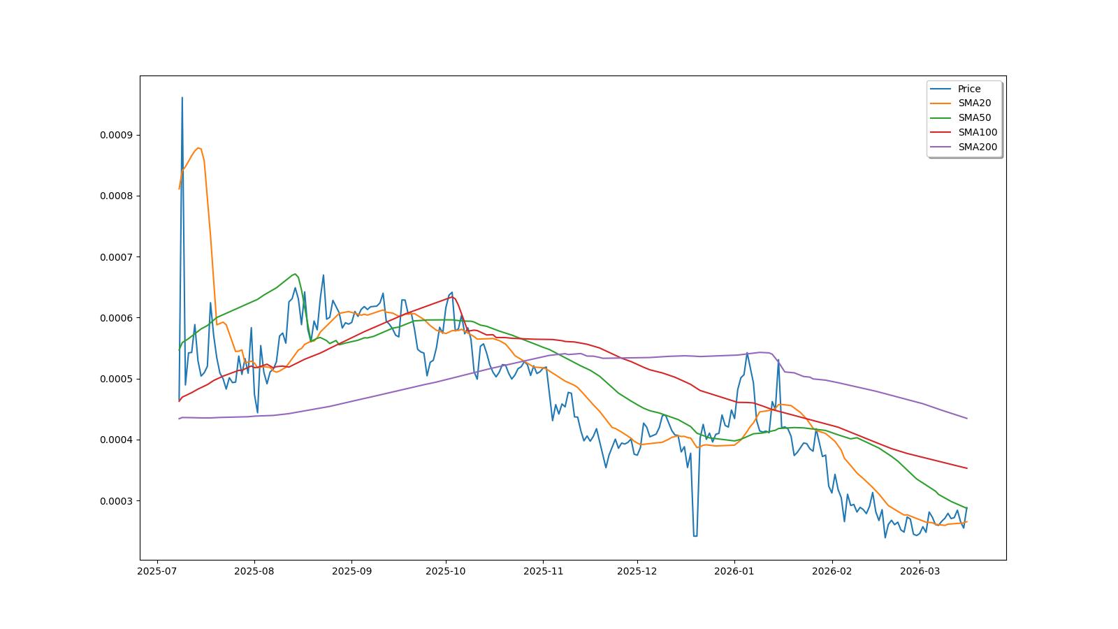 Element Simple Moving Averages