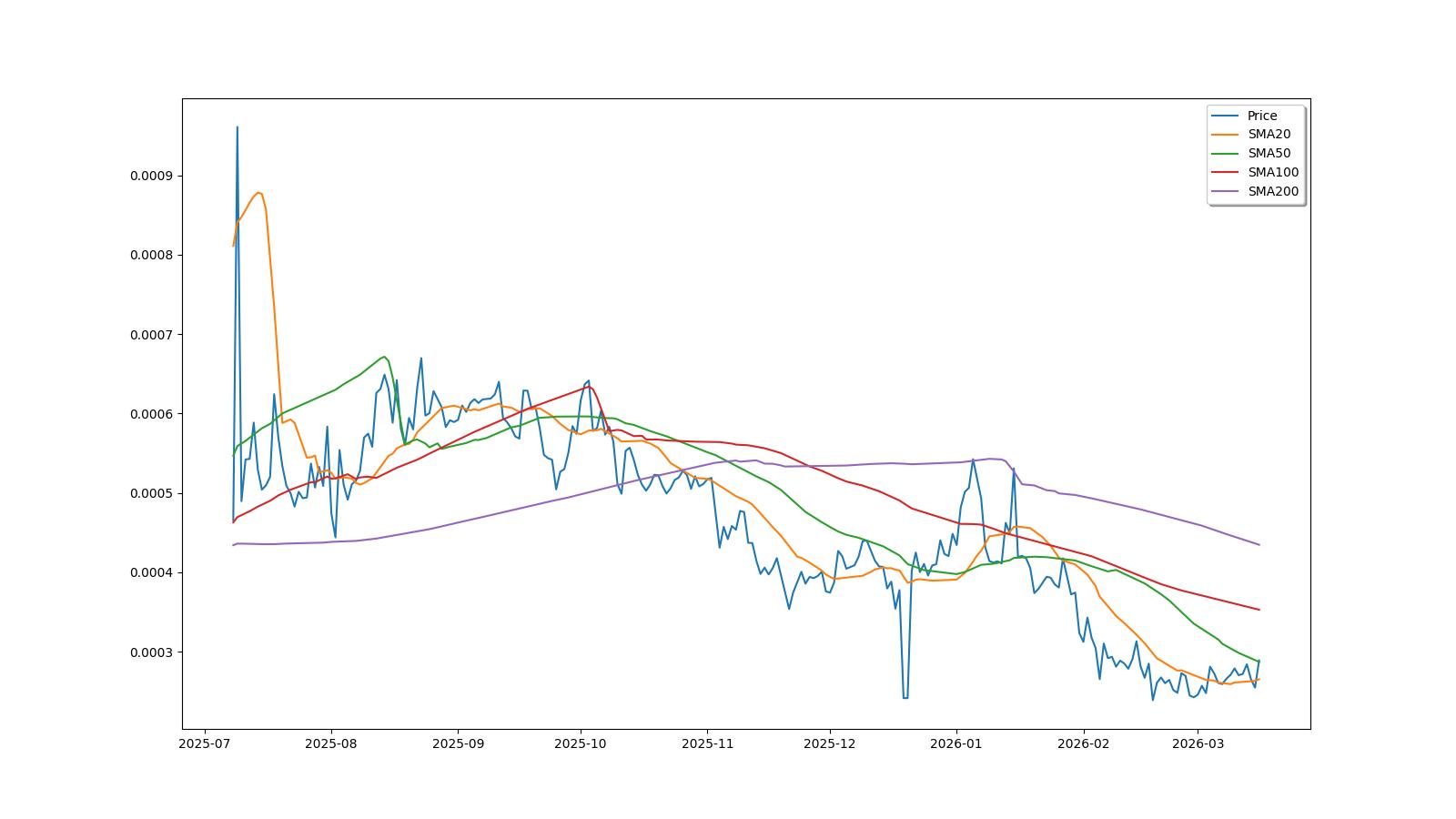 Element Simple Moving Averages