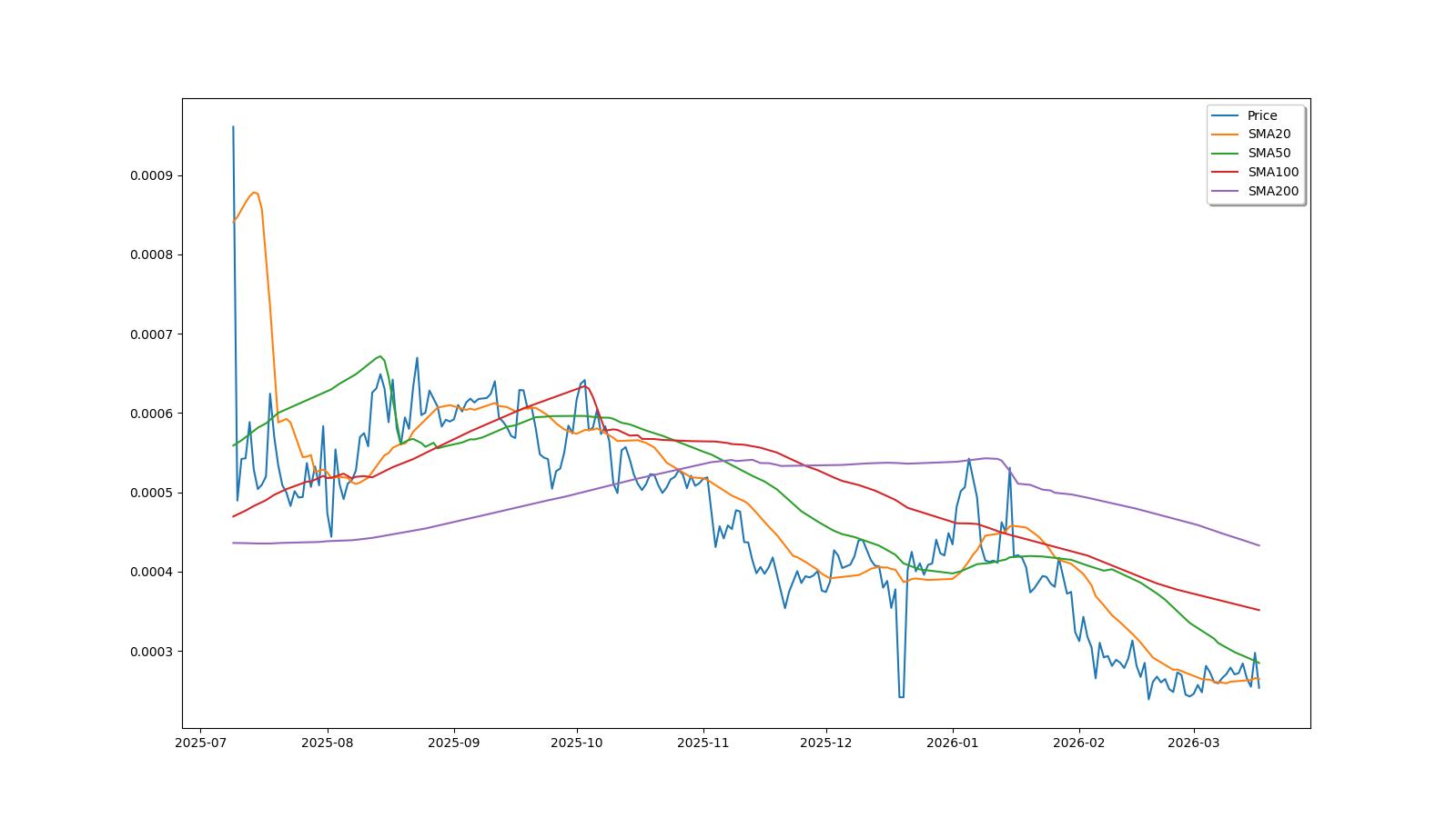Element Simple Moving Averages