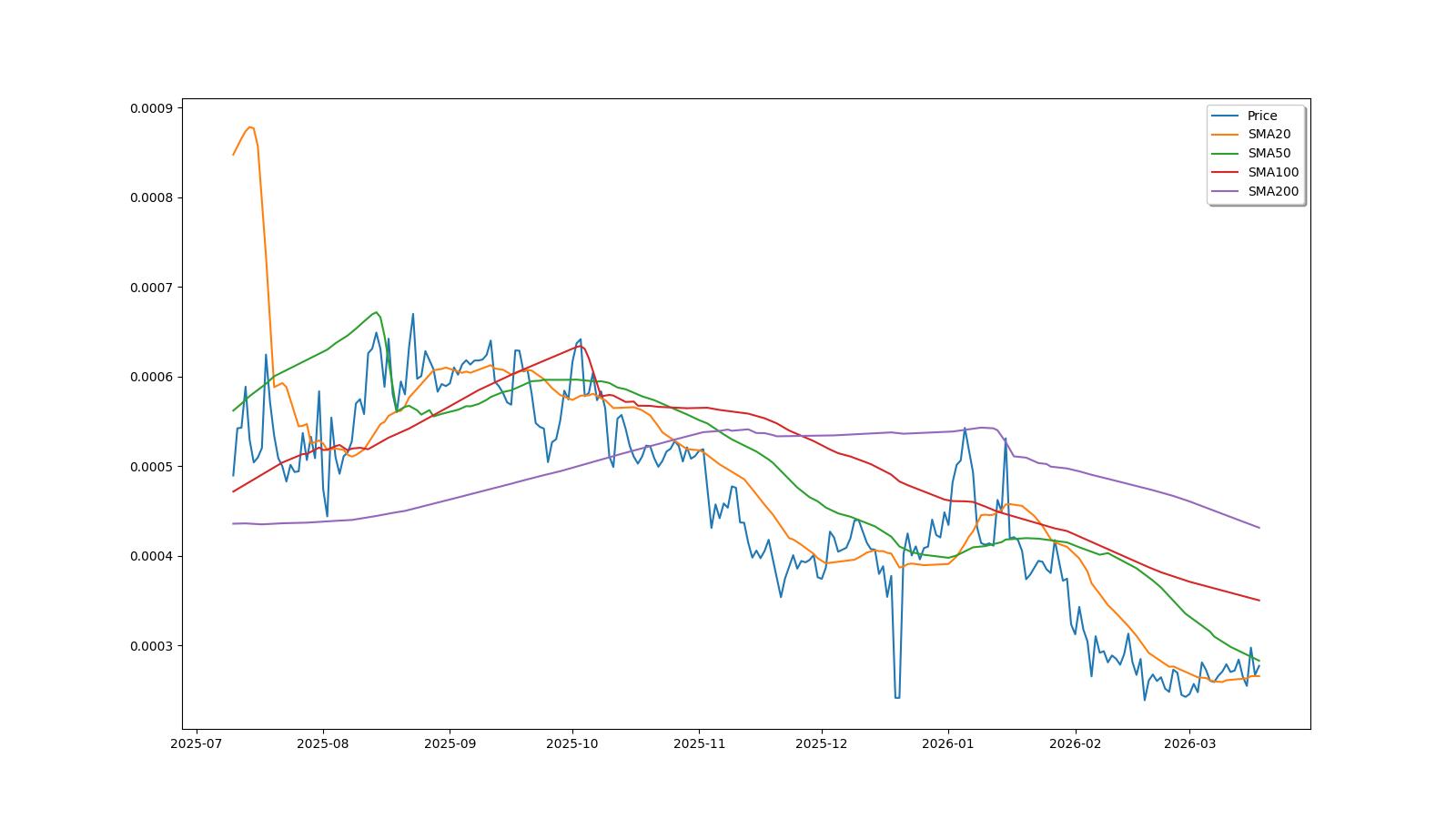 Element Simple Moving Averages