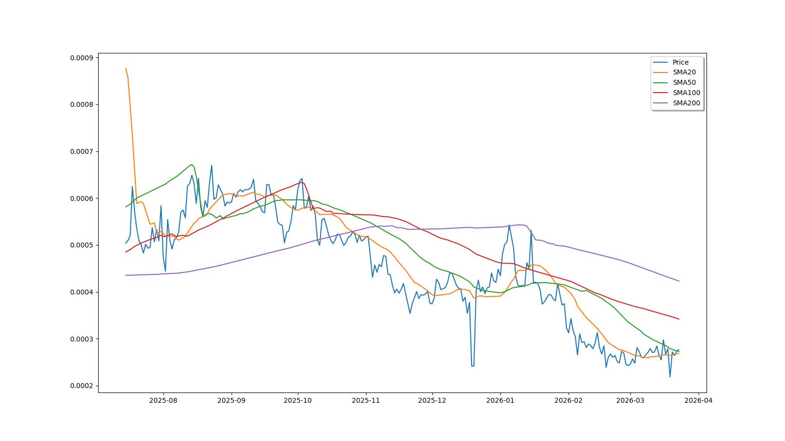 Element Simple Moving Averages