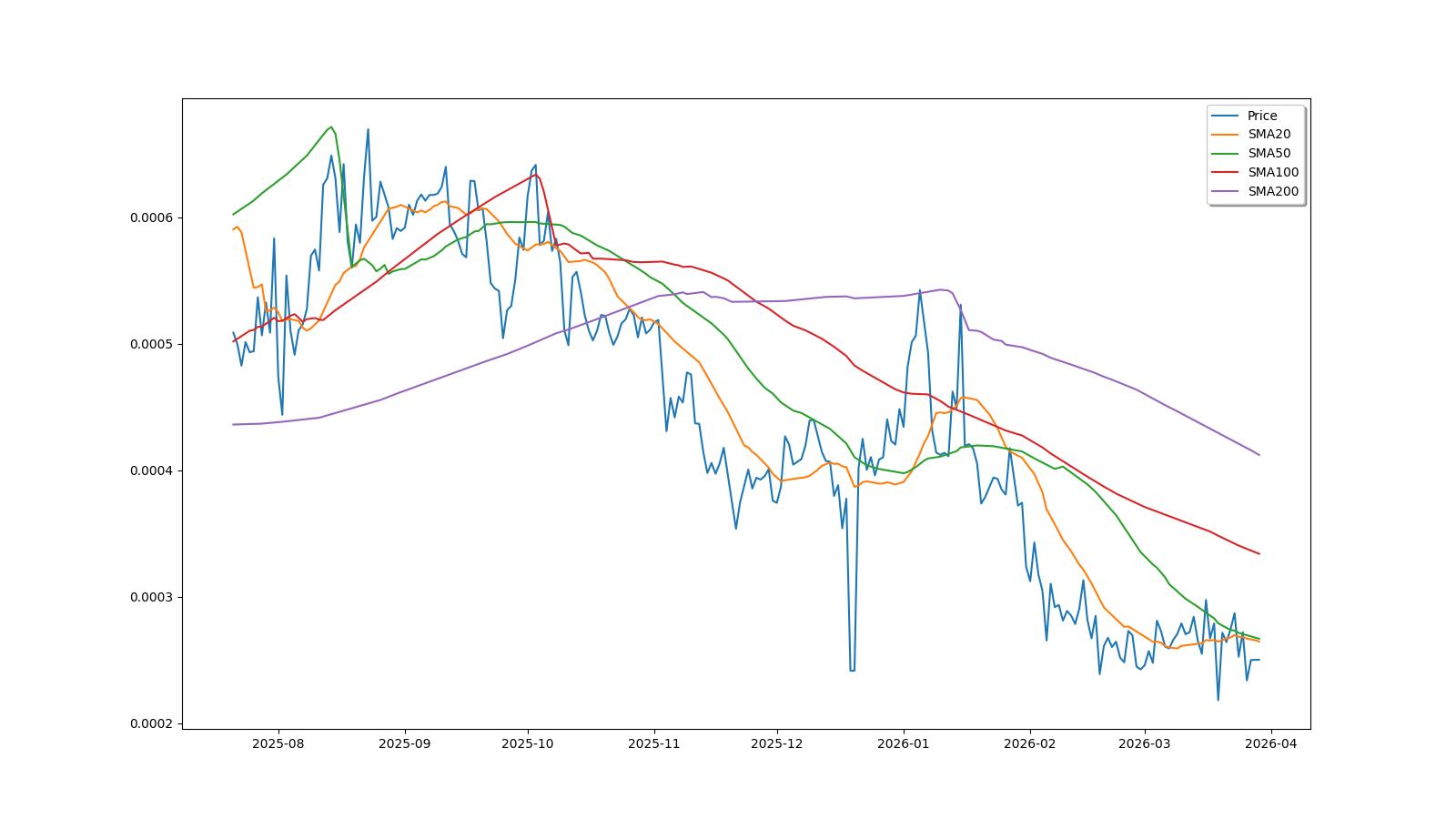 Element Simple Moving Averages