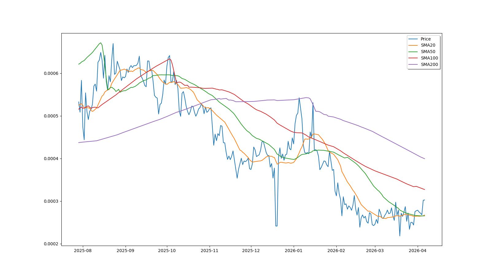 Element Simple Moving Averages