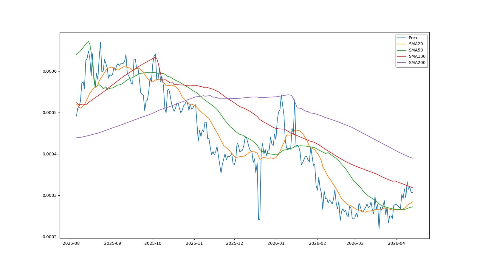 Element Simple Moving Averages