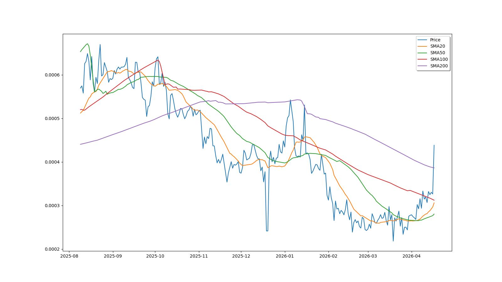 Element Simple Moving Averages
