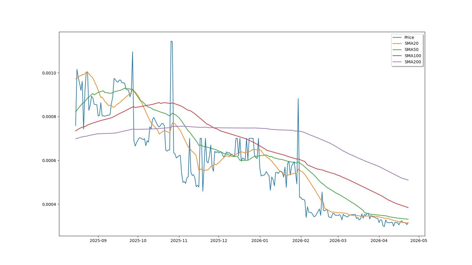 Elementrem Simple Moving Averages
