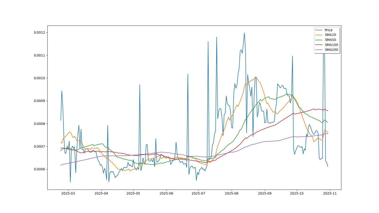 Elementrem Simple Moving Averages