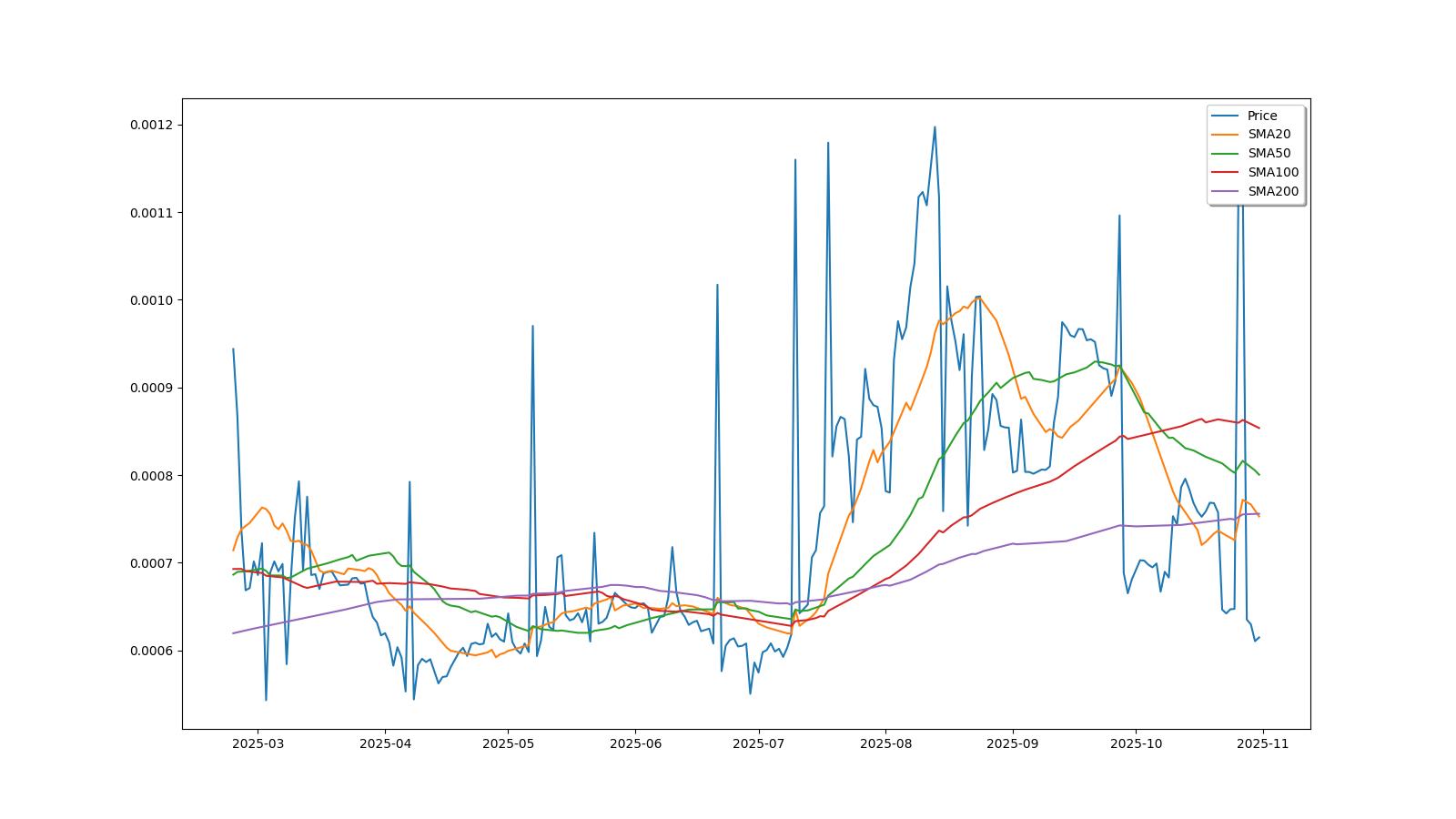 Elementrem Simple Moving Averages