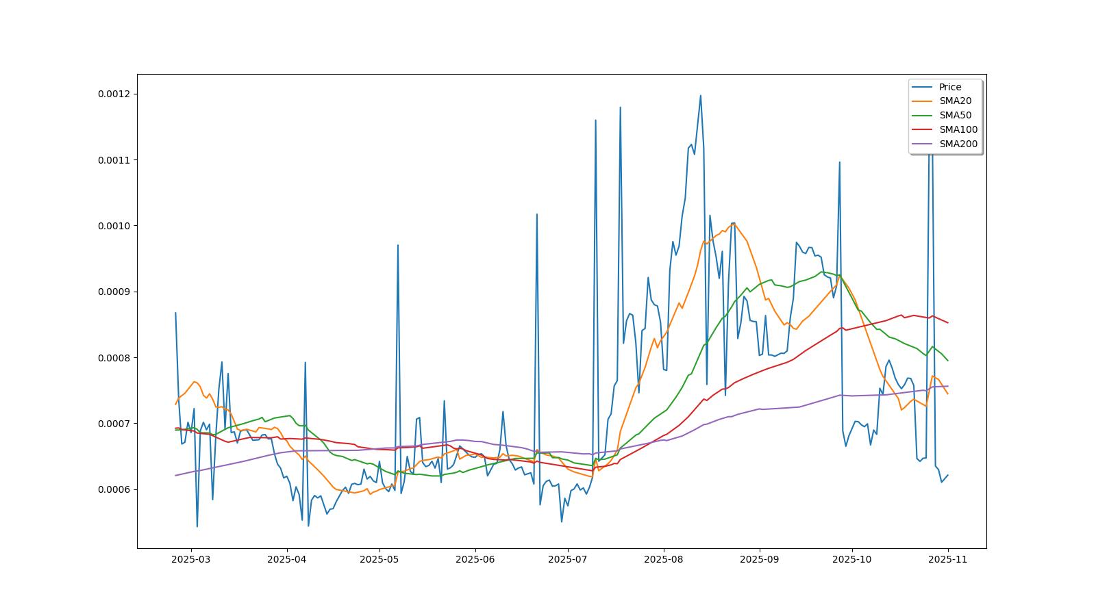Elementrem Simple Moving Averages