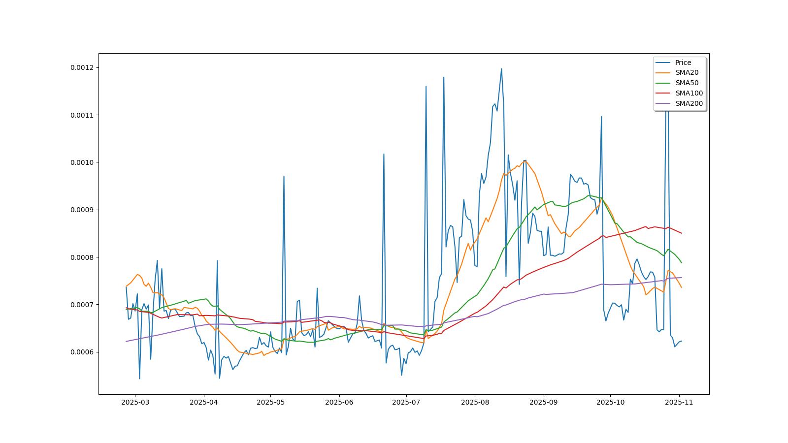Elementrem Simple Moving Averages