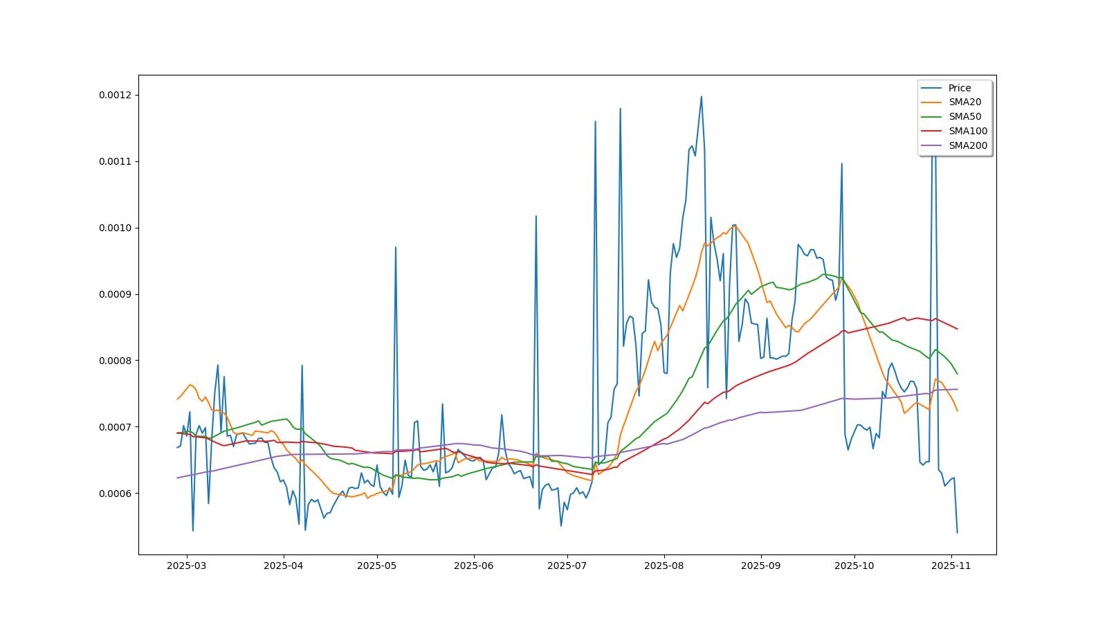 Elementrem Simple Moving Averages