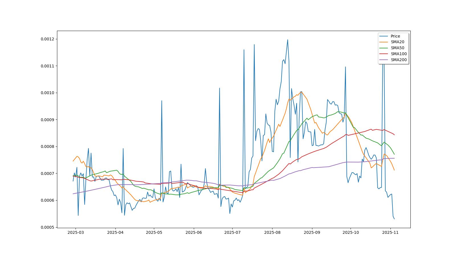 Elementrem Simple Moving Averages