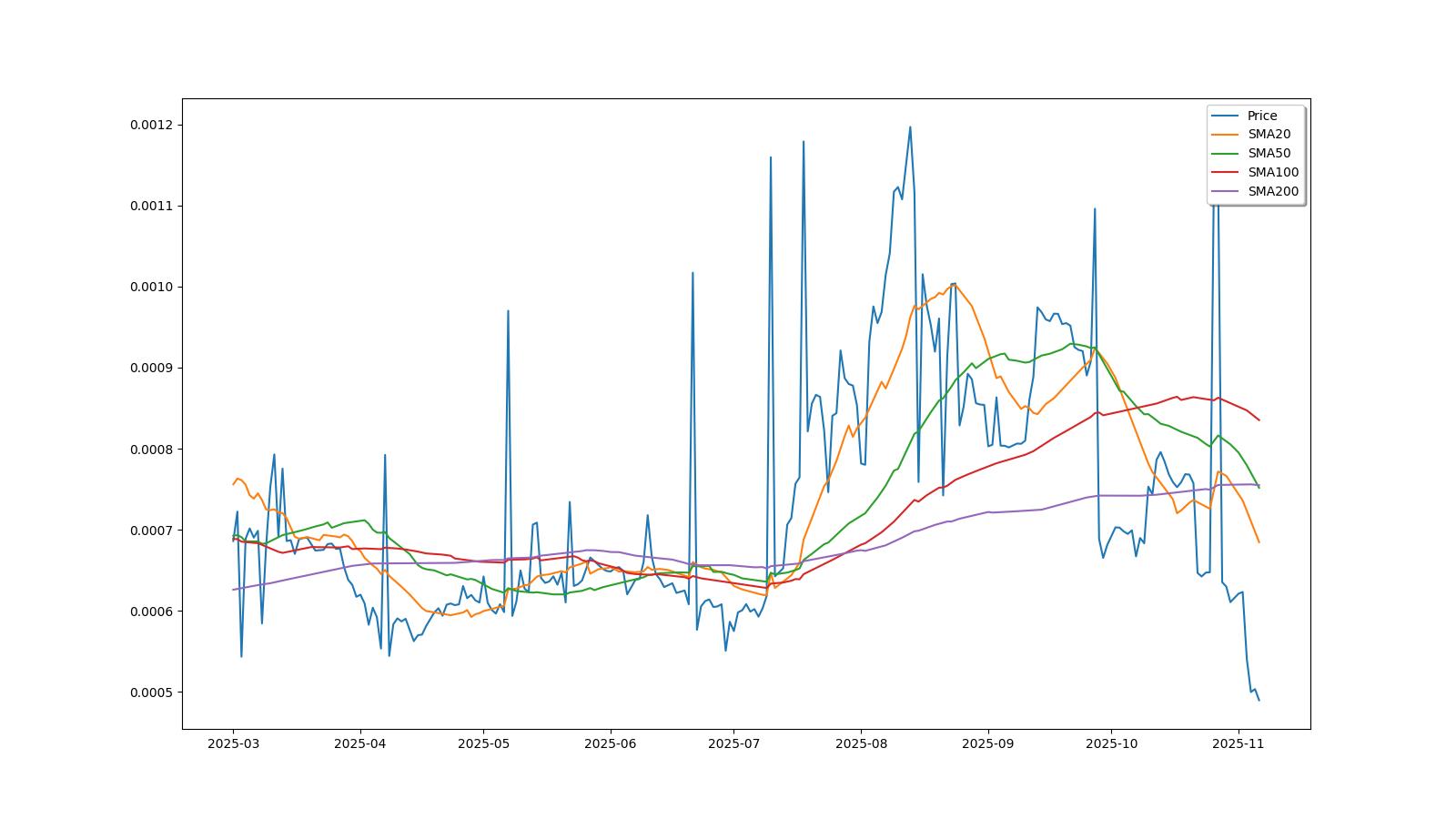 Elementrem Simple Moving Averages