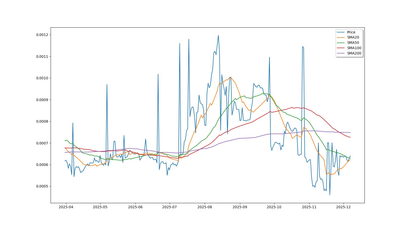 Elementrem Simple Moving Averages