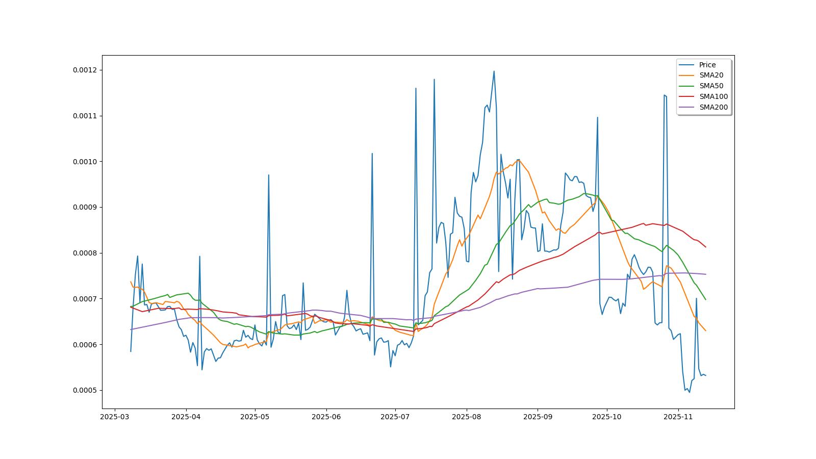 Elementrem Simple Moving Averages