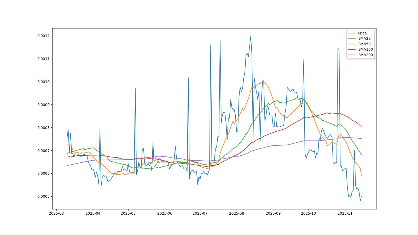 Elementrem Simple Moving Averages
