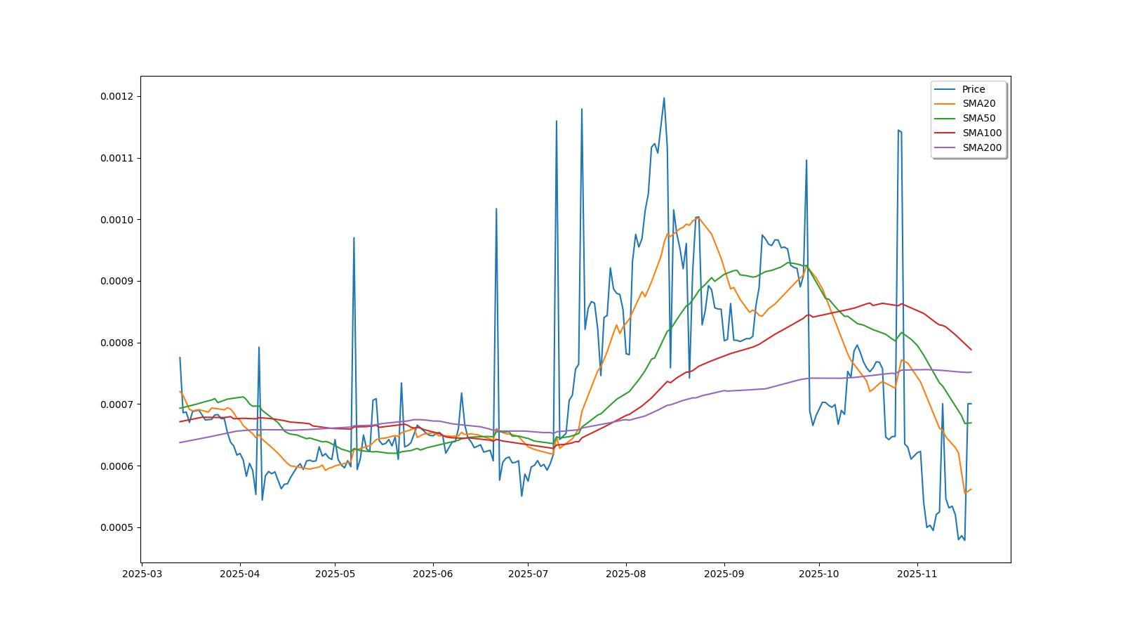 Elementrem Simple Moving Averages