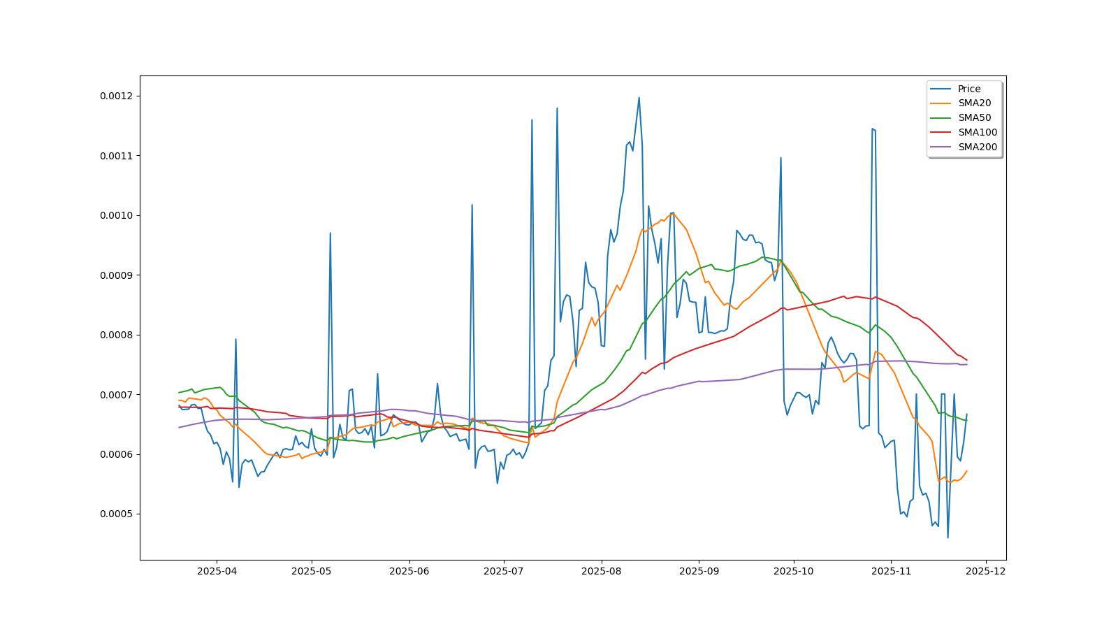 Elementrem Simple Moving Averages