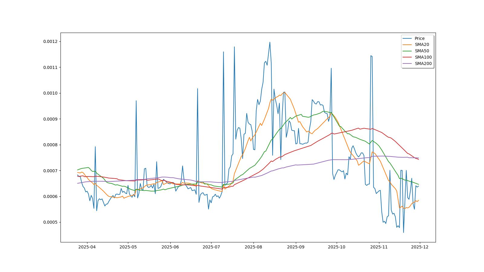 Elementrem Simple Moving Averages