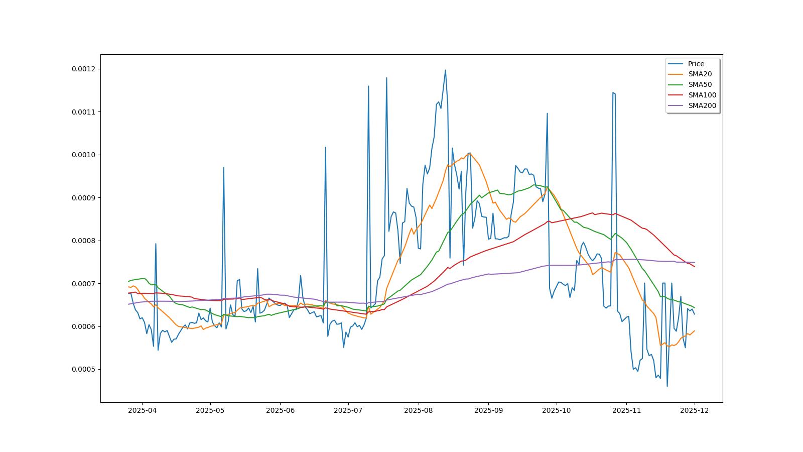 Elementrem Simple Moving Averages