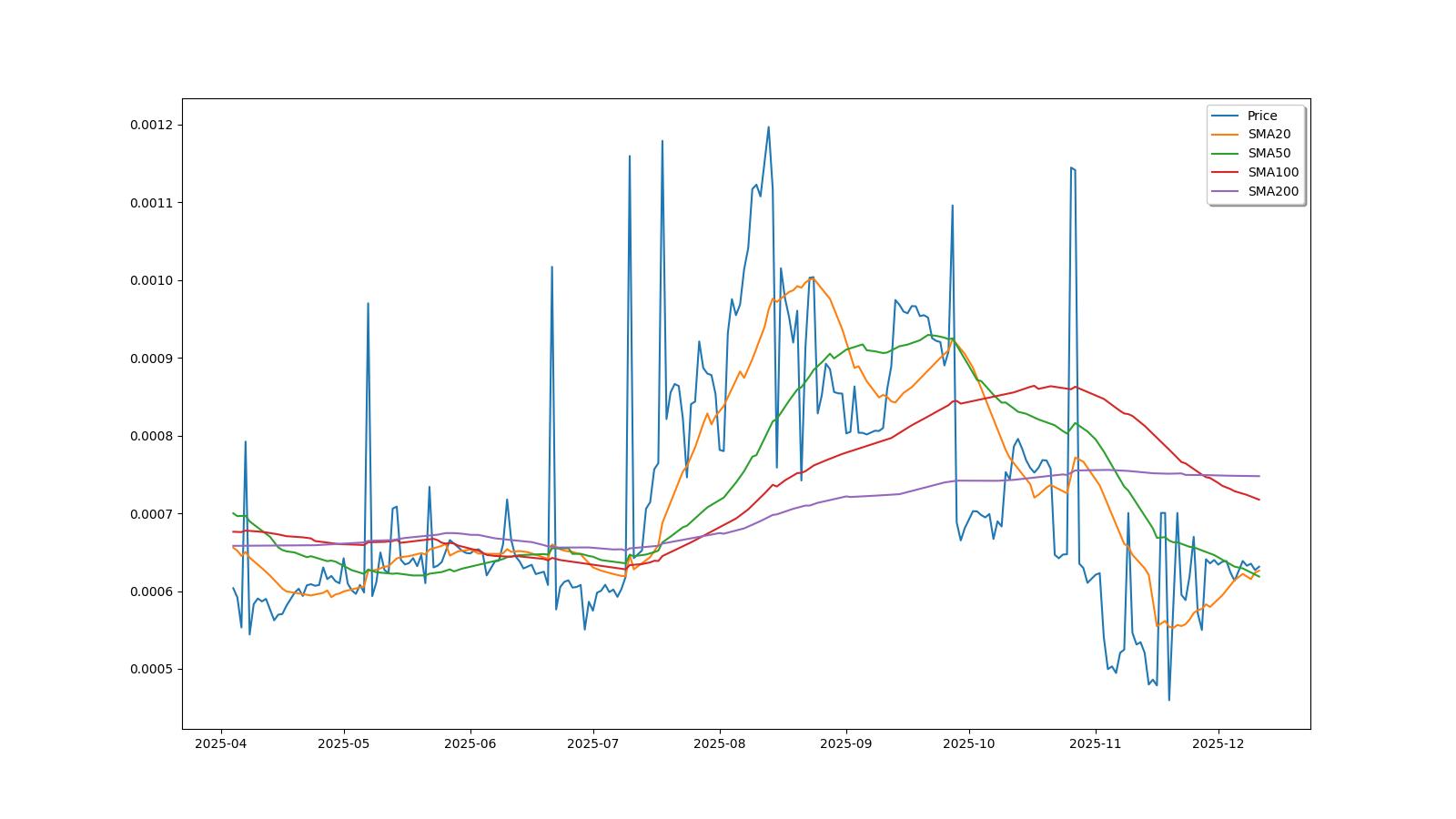 Elementrem Simple Moving Averages