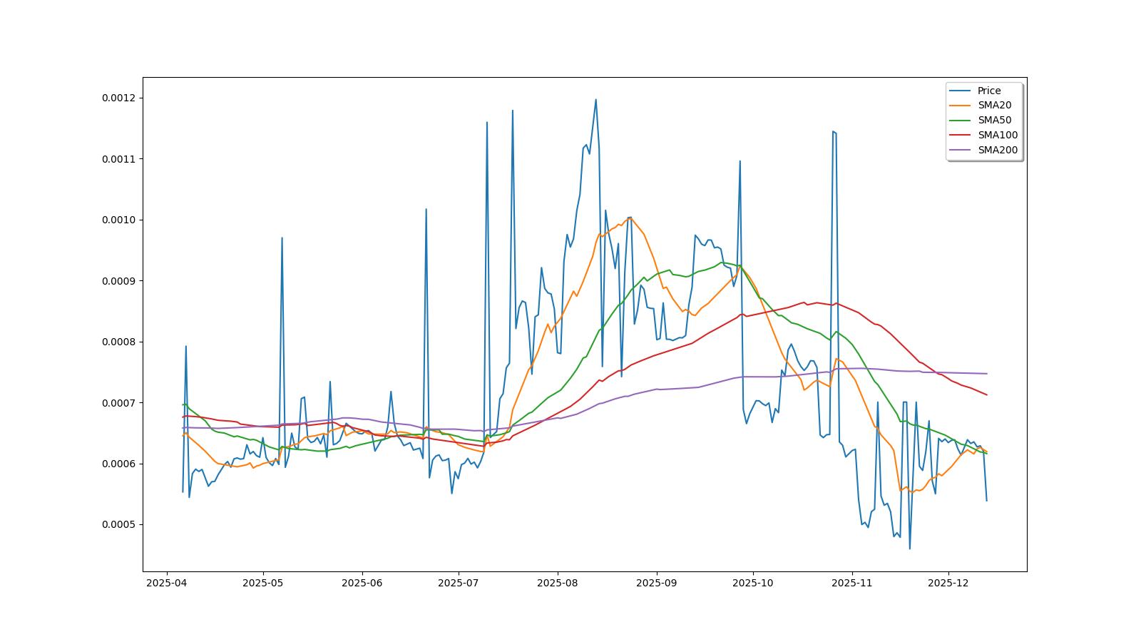 Elementrem Simple Moving Averages