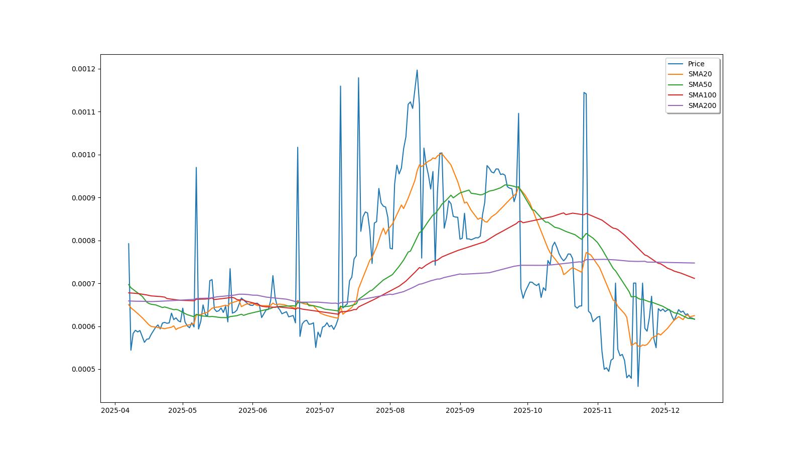 Elementrem Simple Moving Averages