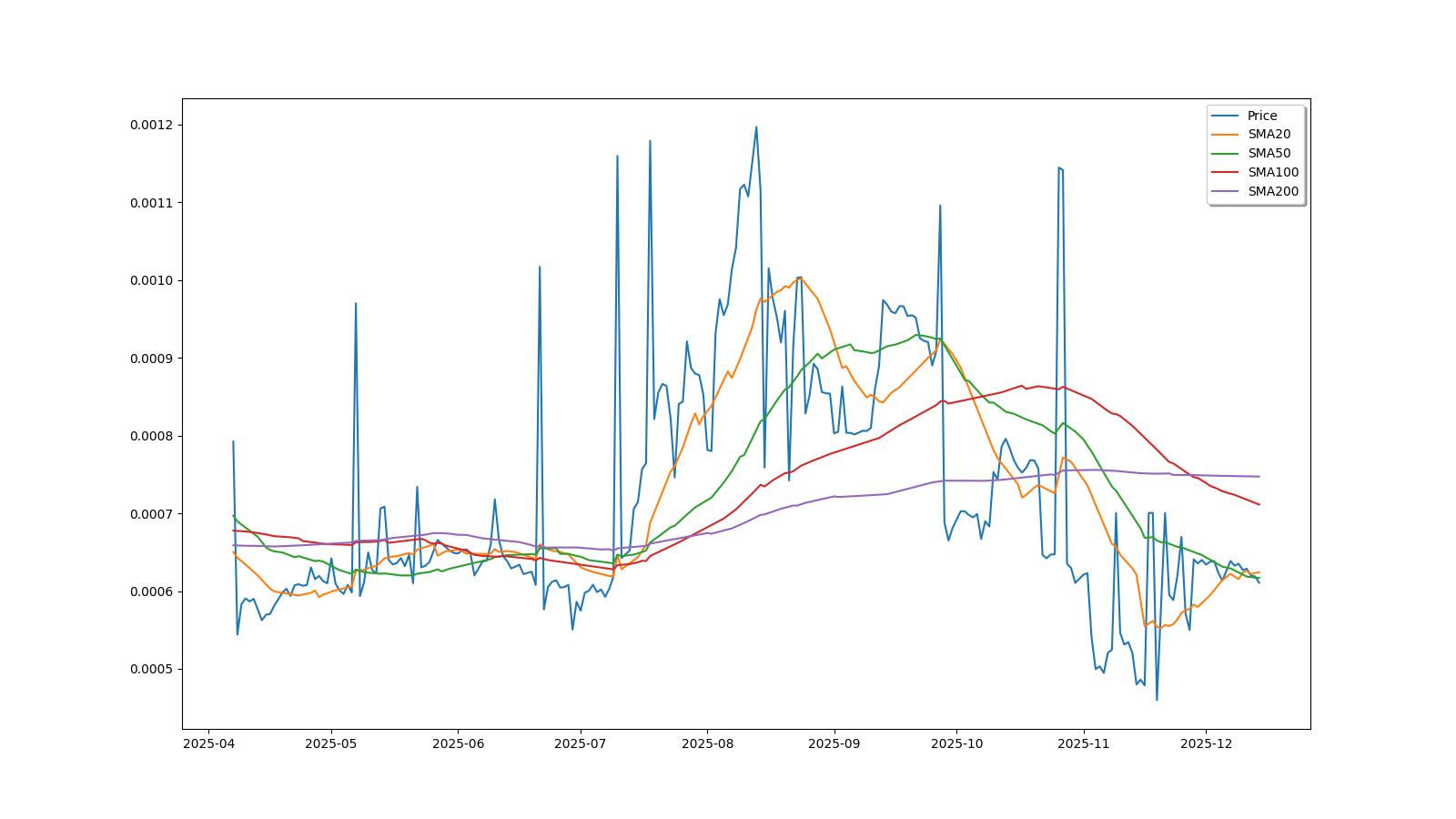 Elementrem Simple Moving Averages