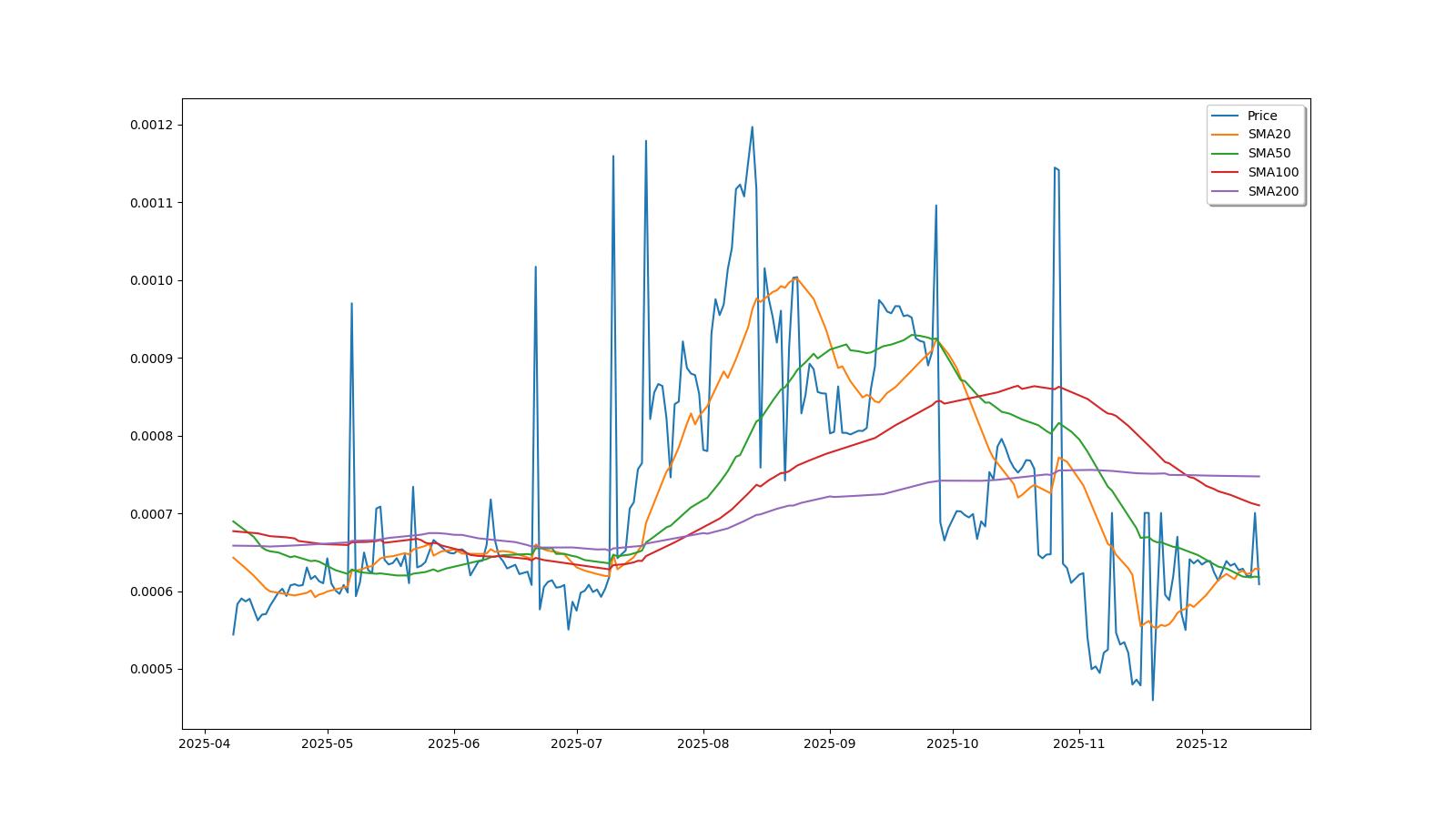 Elementrem Simple Moving Averages