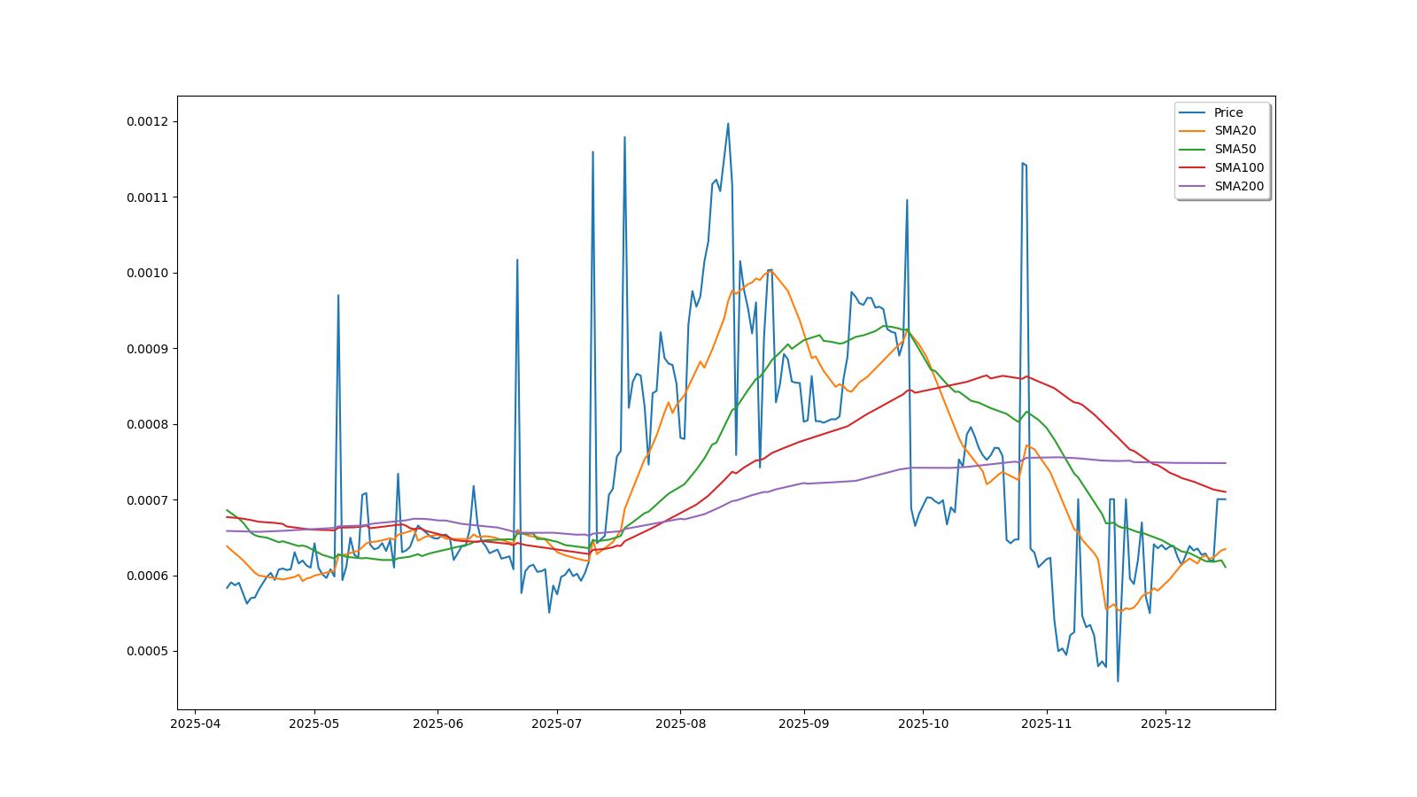 Elementrem Simple Moving Averages