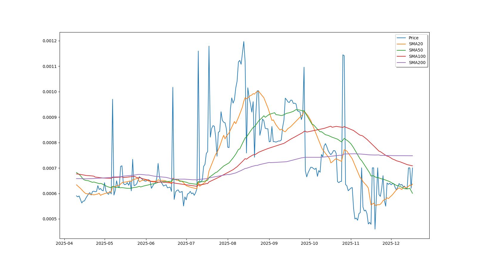 Elementrem Simple Moving Averages