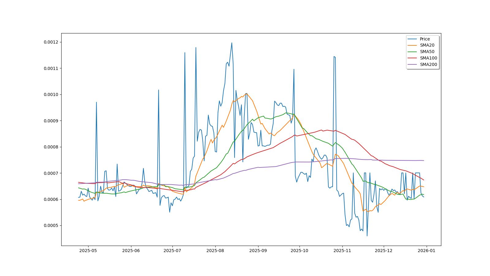Elementrem Simple Moving Averages