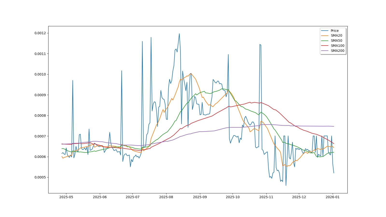 Elementrem Simple Moving Averages