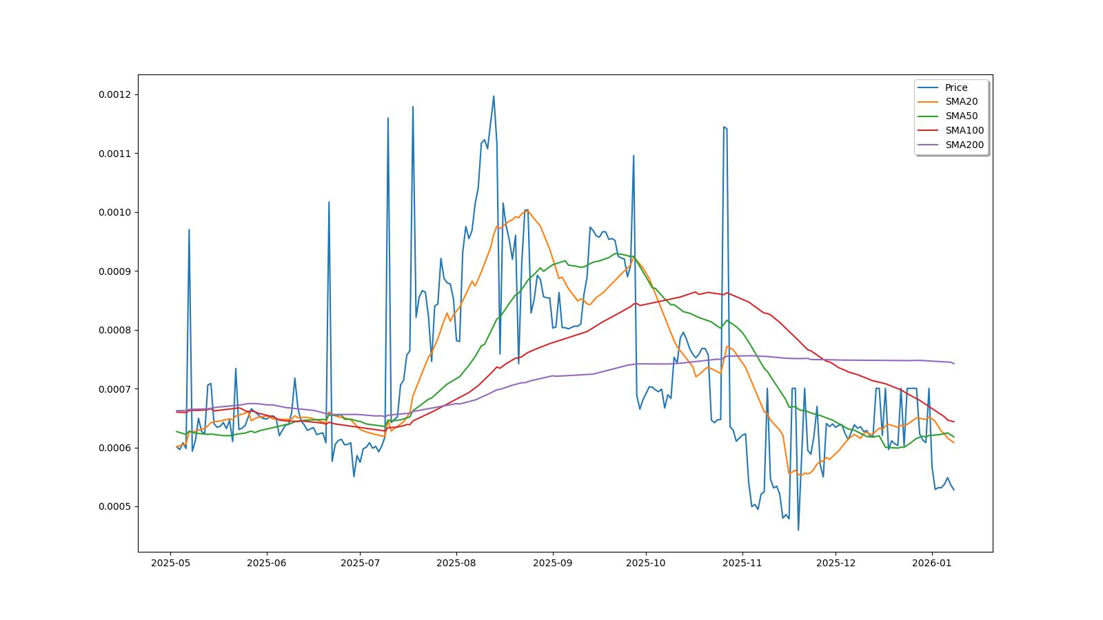 Elementrem Simple Moving Averages