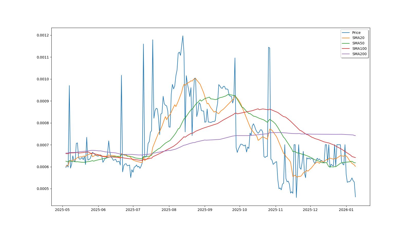 Elementrem Simple Moving Averages