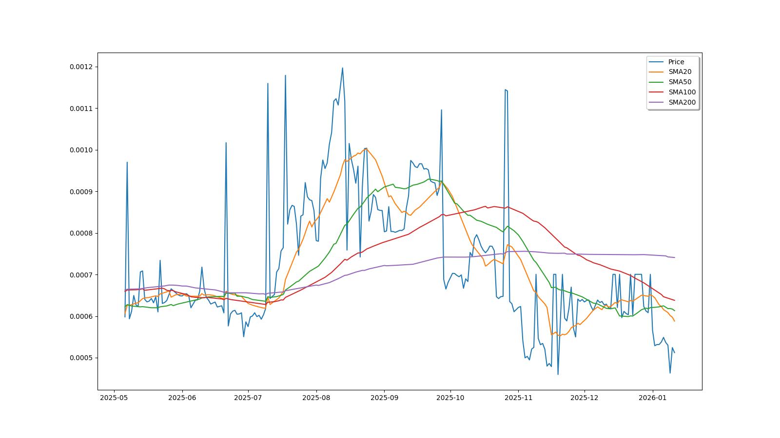Elementrem Simple Moving Averages