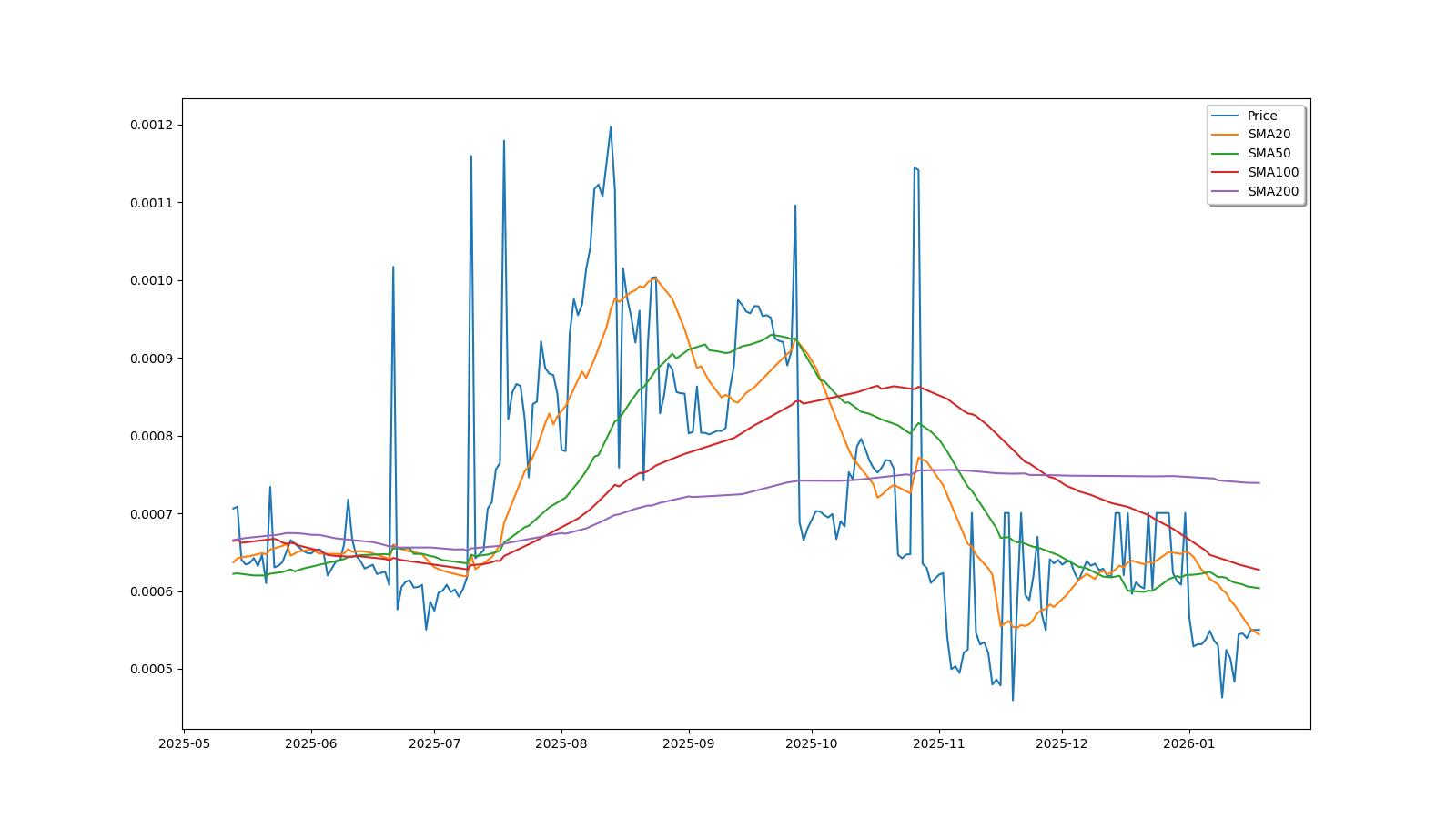 Elementrem Simple Moving Averages