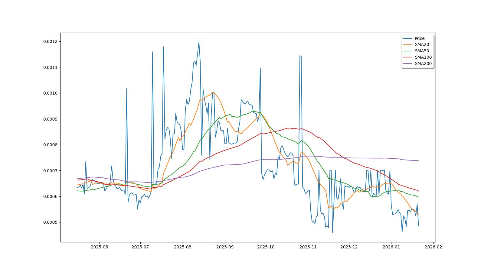 Elementrem Simple Moving Averages