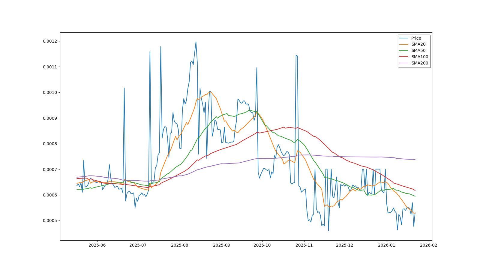 Elementrem Simple Moving Averages