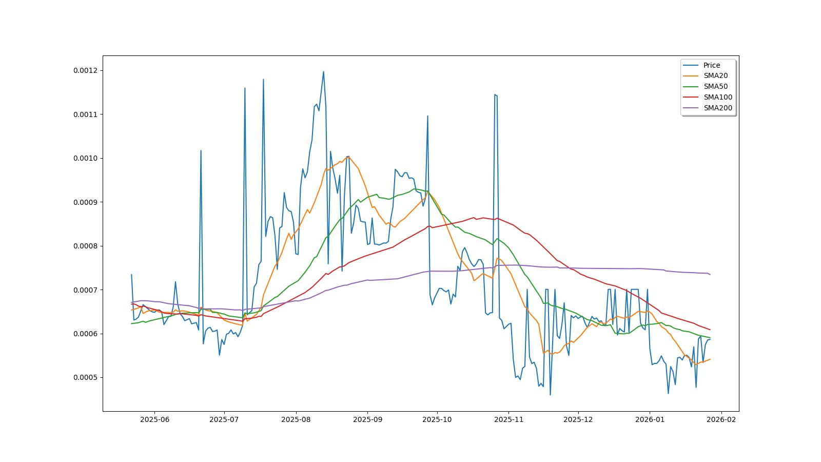 Elementrem Simple Moving Averages
