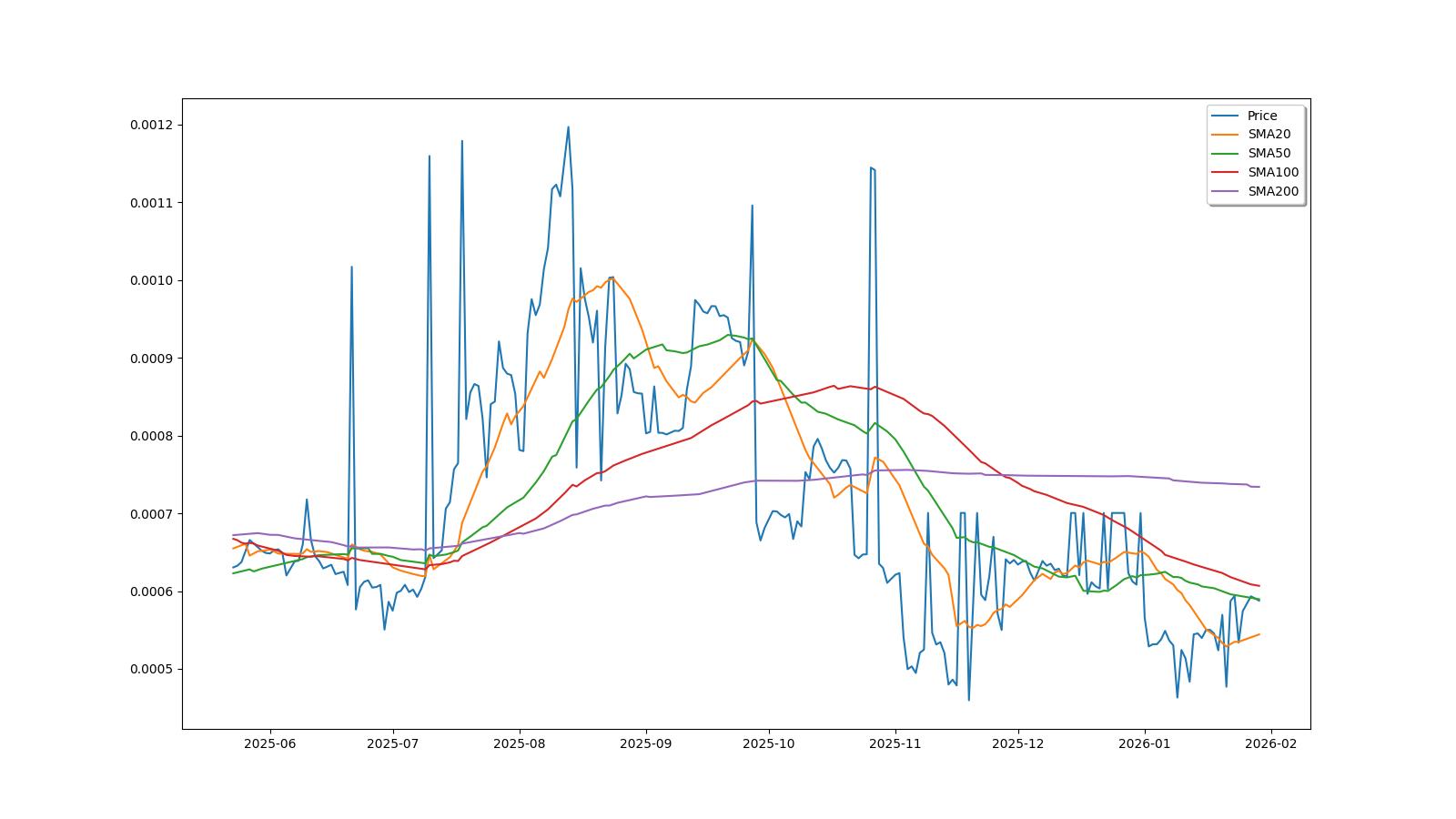 Elementrem Simple Moving Averages