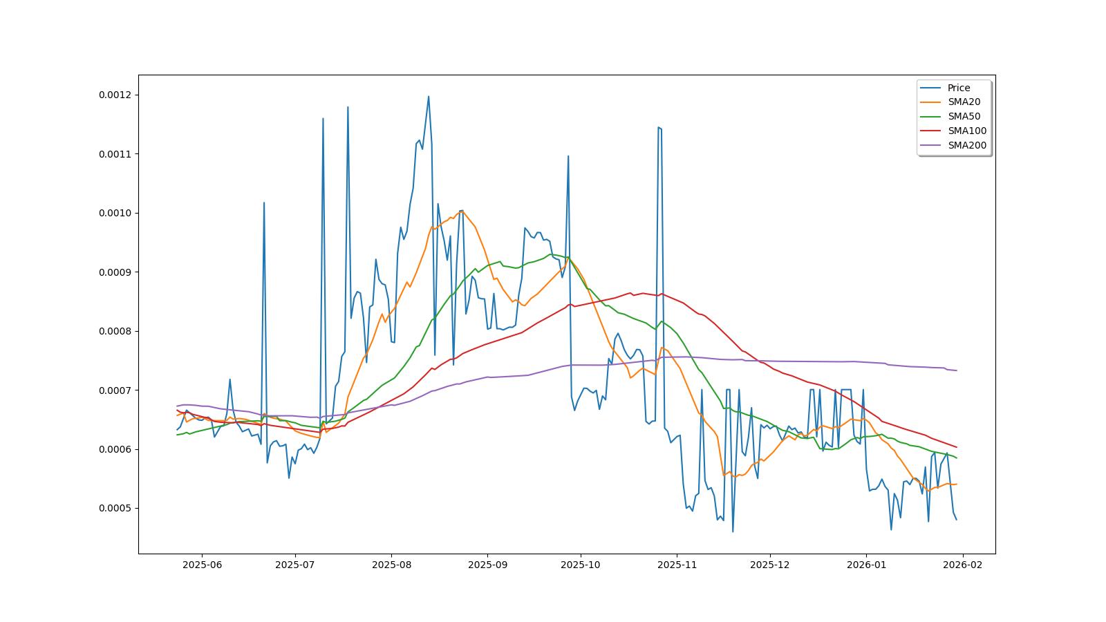 Elementrem Simple Moving Averages